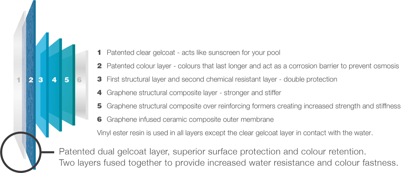 Caribbean Range - Swimming Pool From Everclear Pools